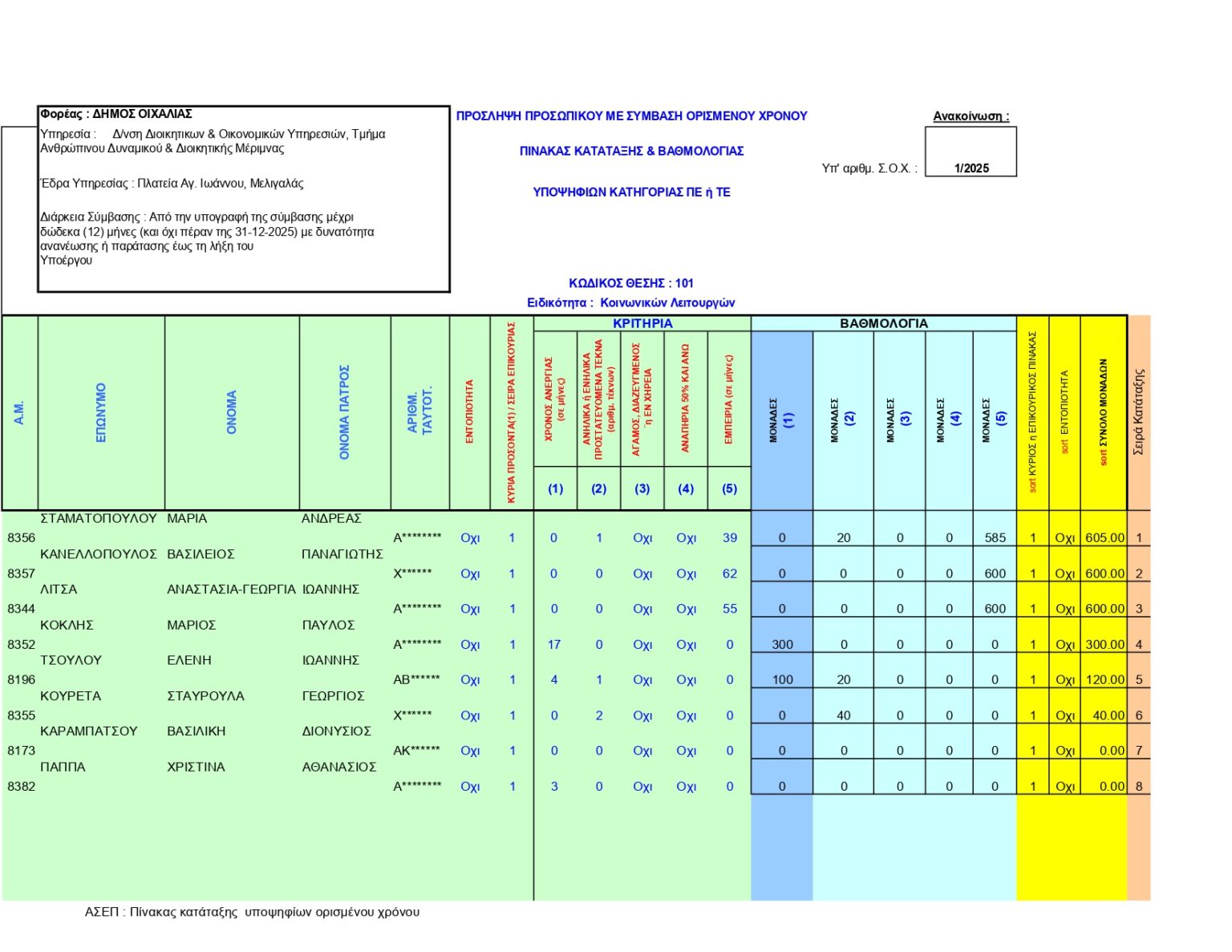 ΑΠΟΤΕΛΕΣΜΑΤΑ ΣΟΧ1/2025 – ΠΡΑΚΤΙΚΟ ΑΞΙΟΛΟΓΗΣΗΣ ΚΑΙ ΕΠΙΛΟΓΗΣ ΠΡΟΣΩΠΙΚΟΥ ...
